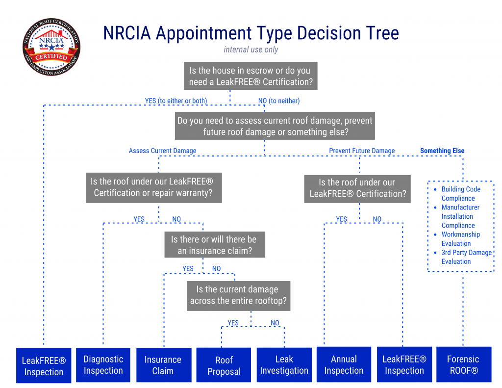 How to choose the type of inspection - NRCIA